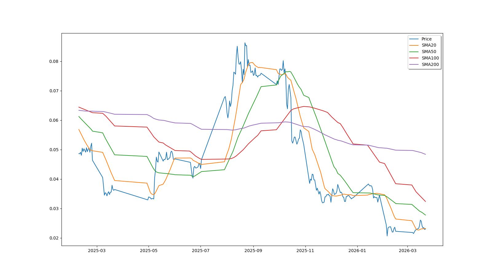 DegenVC Simple Moving Averages