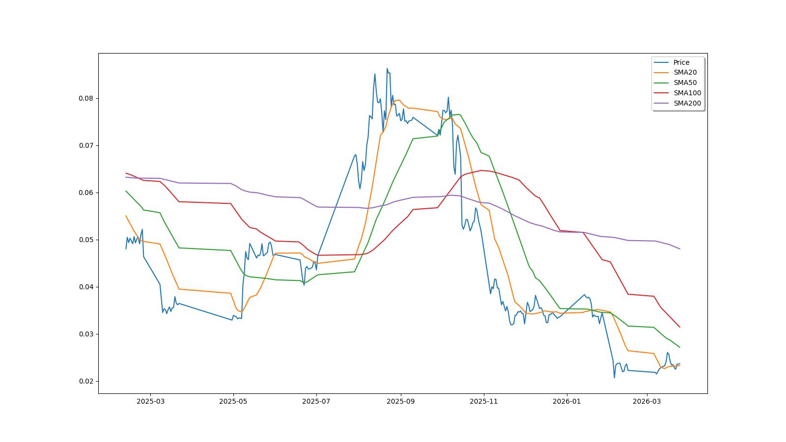 DegenVC Simple Moving Averages