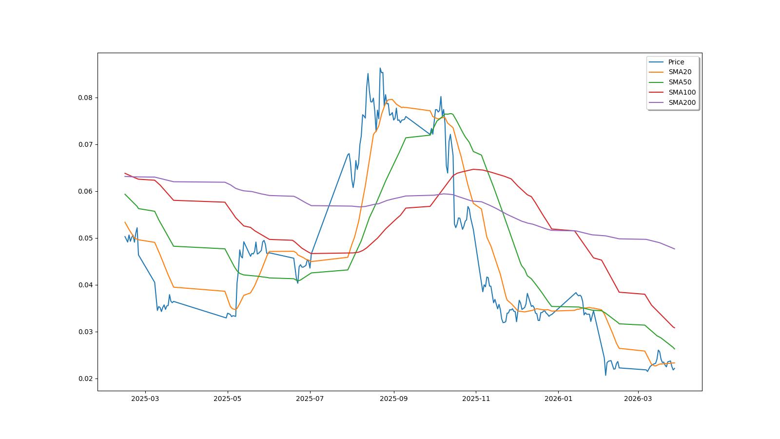 DegenVC Simple Moving Averages