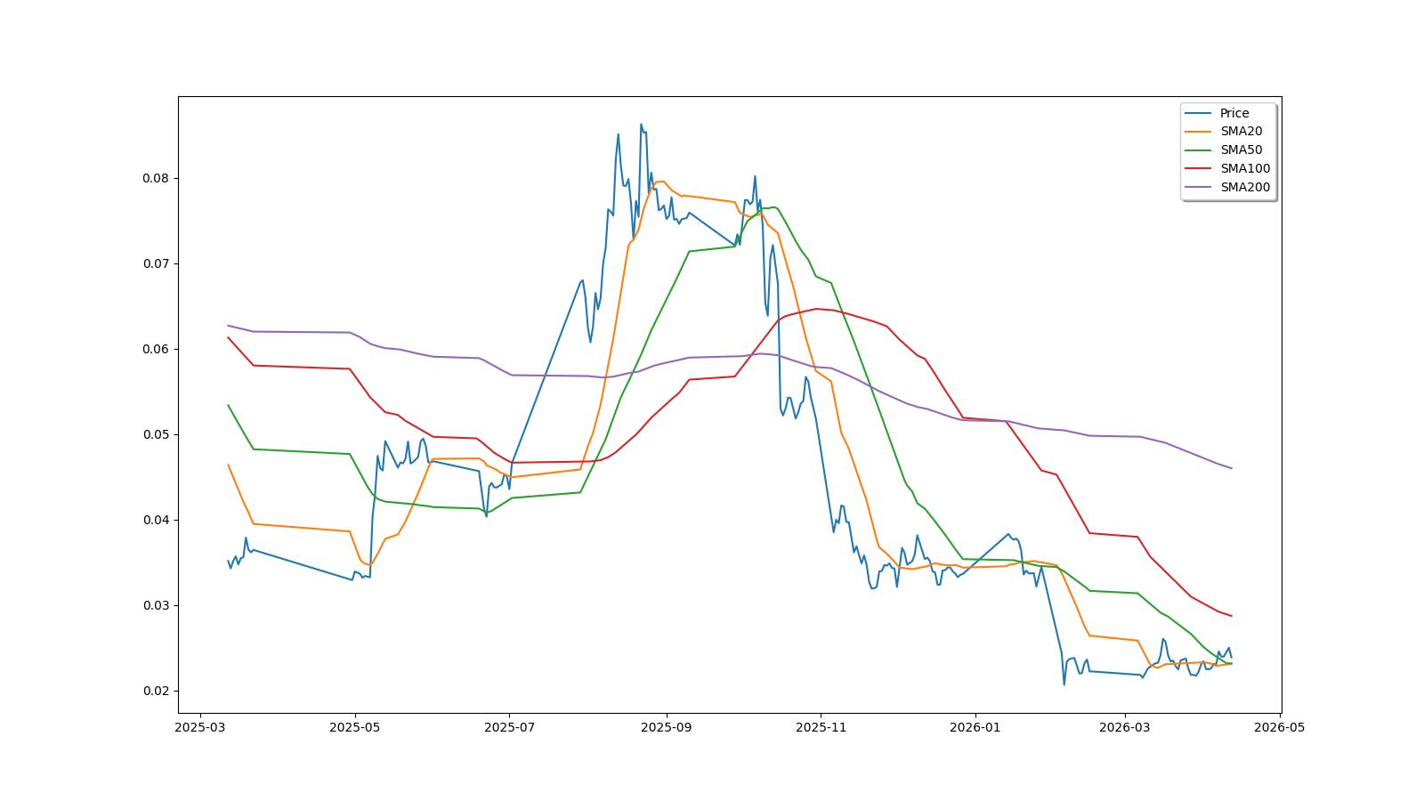 DegenVC Simple Moving Averages