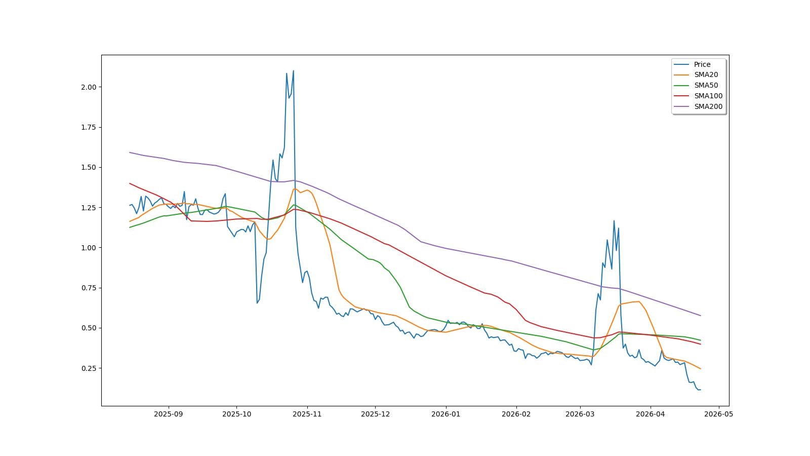 Dego Finance Simple Moving Averages