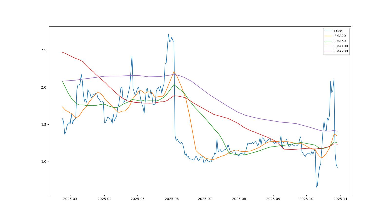 Dego Finance Simple Moving Averages