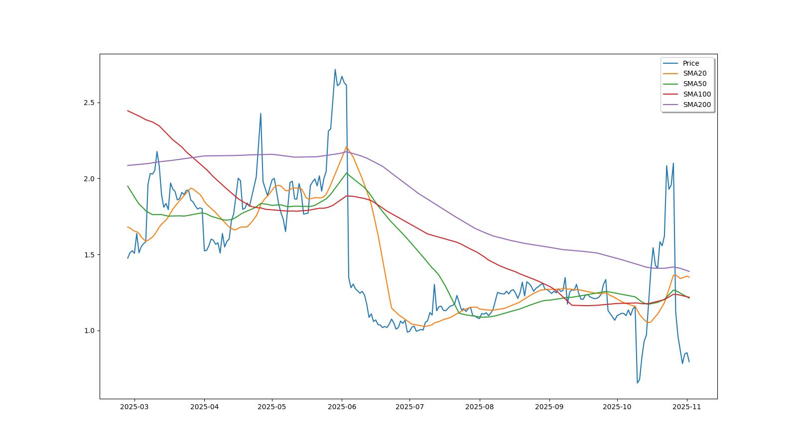 Dego Finance Simple Moving Averages