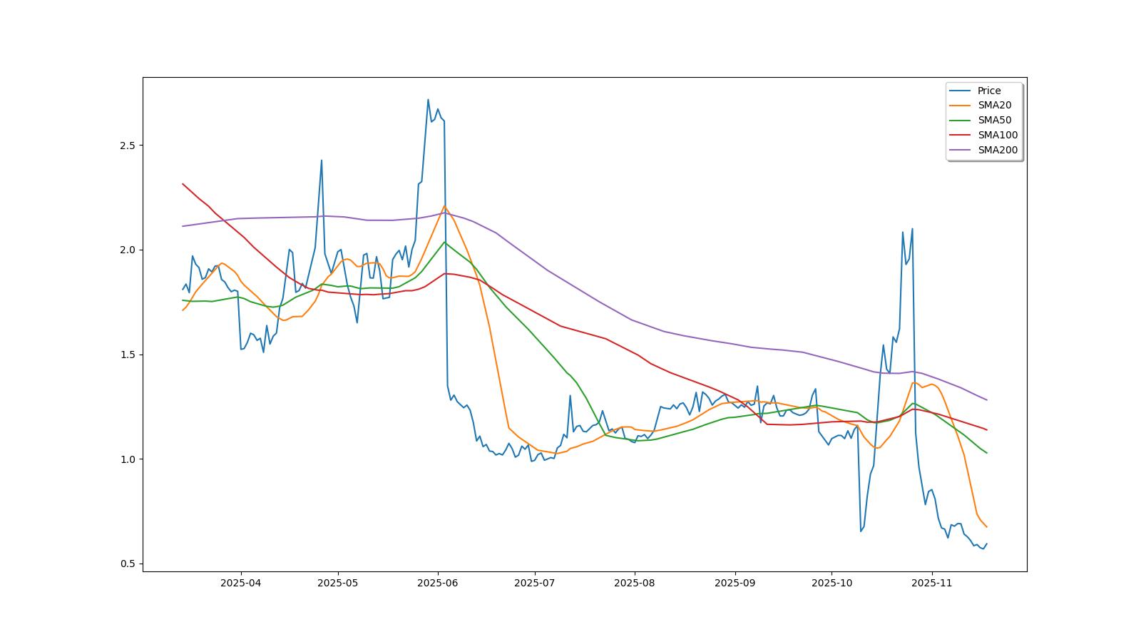 Dego Finance Simple Moving Averages