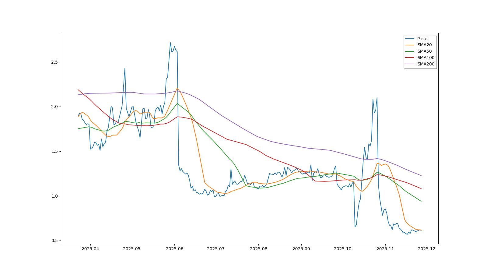 Dego Finance Simple Moving Averages