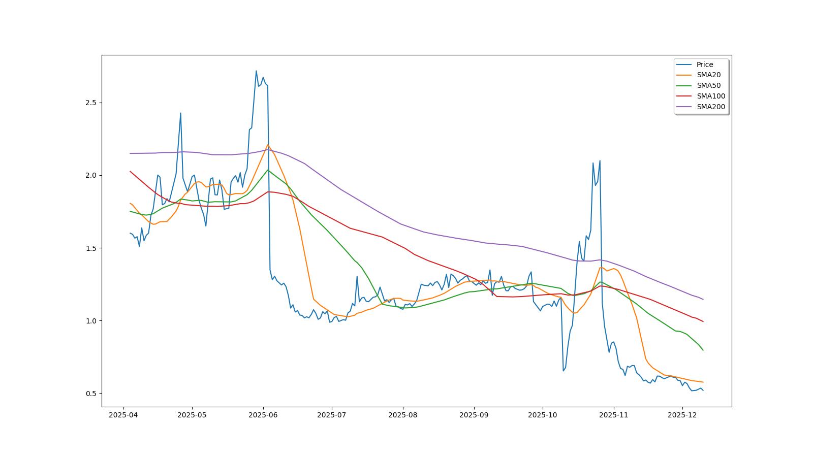 Dego Finance Simple Moving Averages