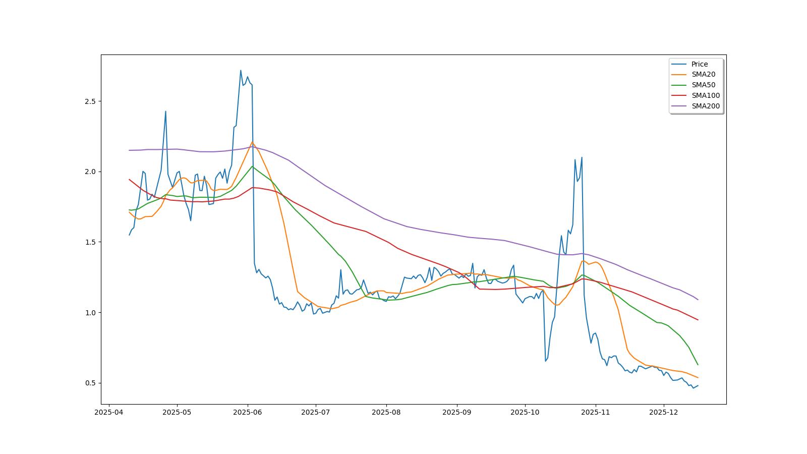 Dego Finance Simple Moving Averages