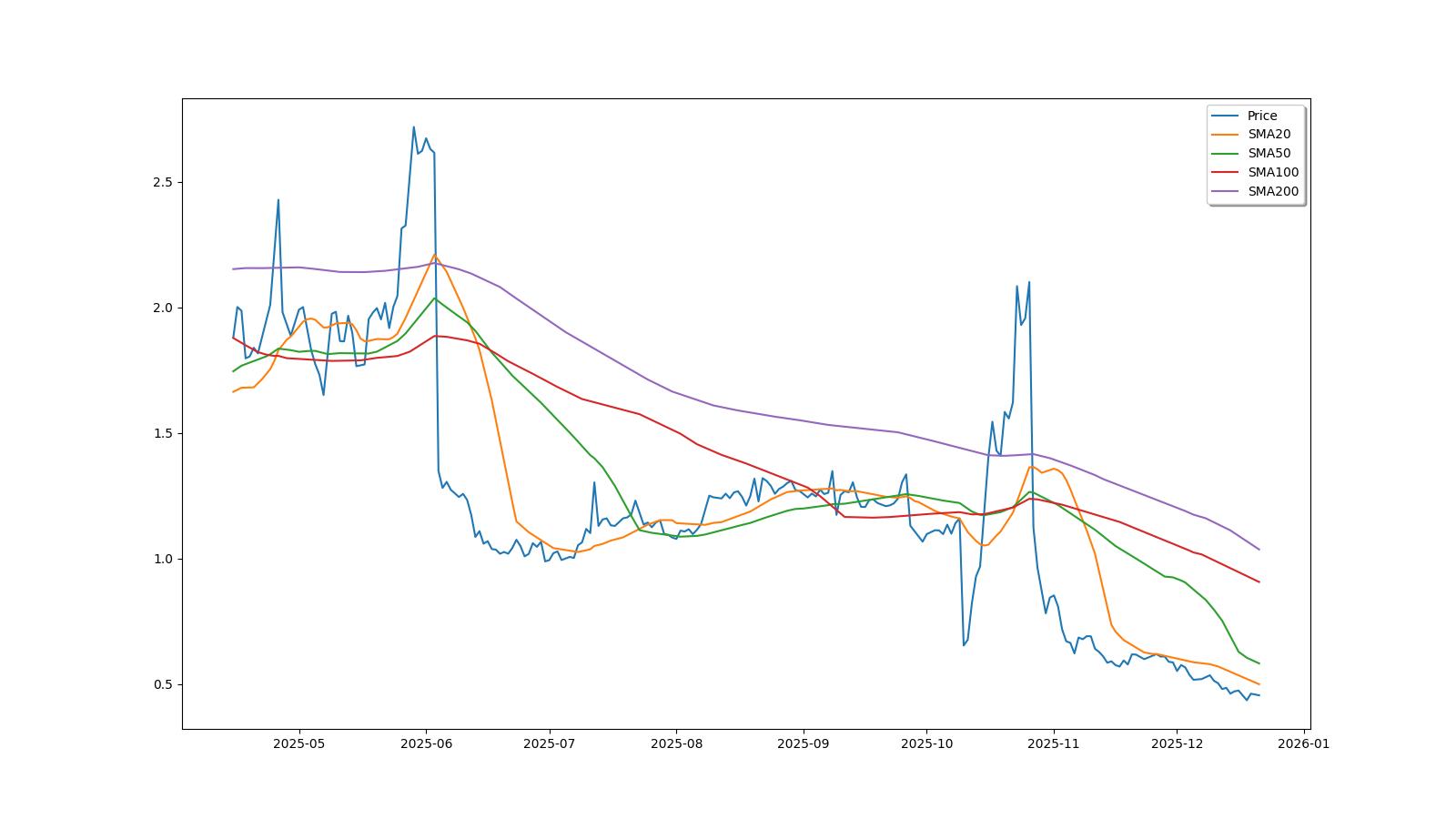 Dego Finance Simple Moving Averages