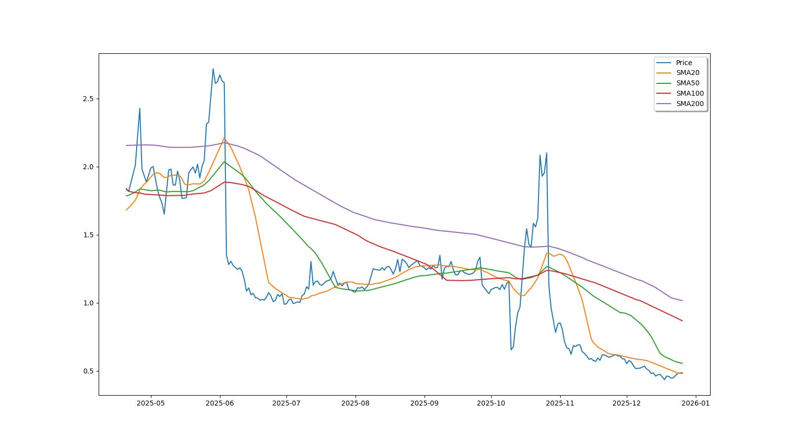 Dego Finance Simple Moving Averages