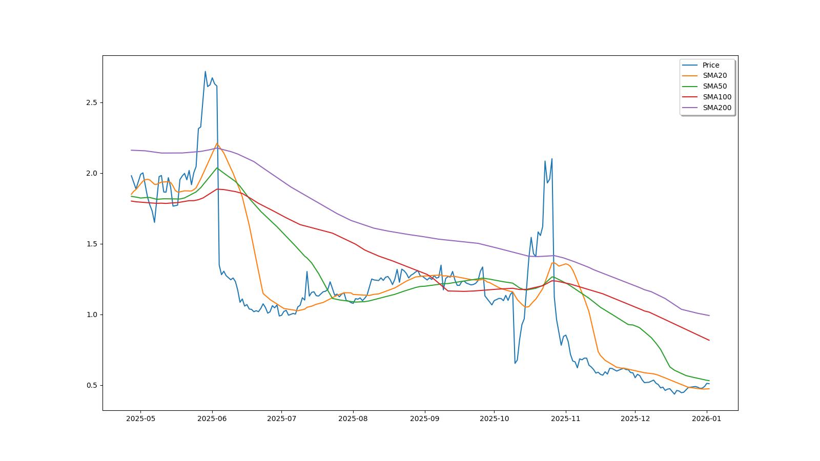 Dego Finance Simple Moving Averages