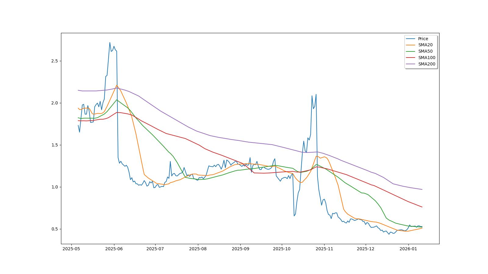 Dego Finance Simple Moving Averages