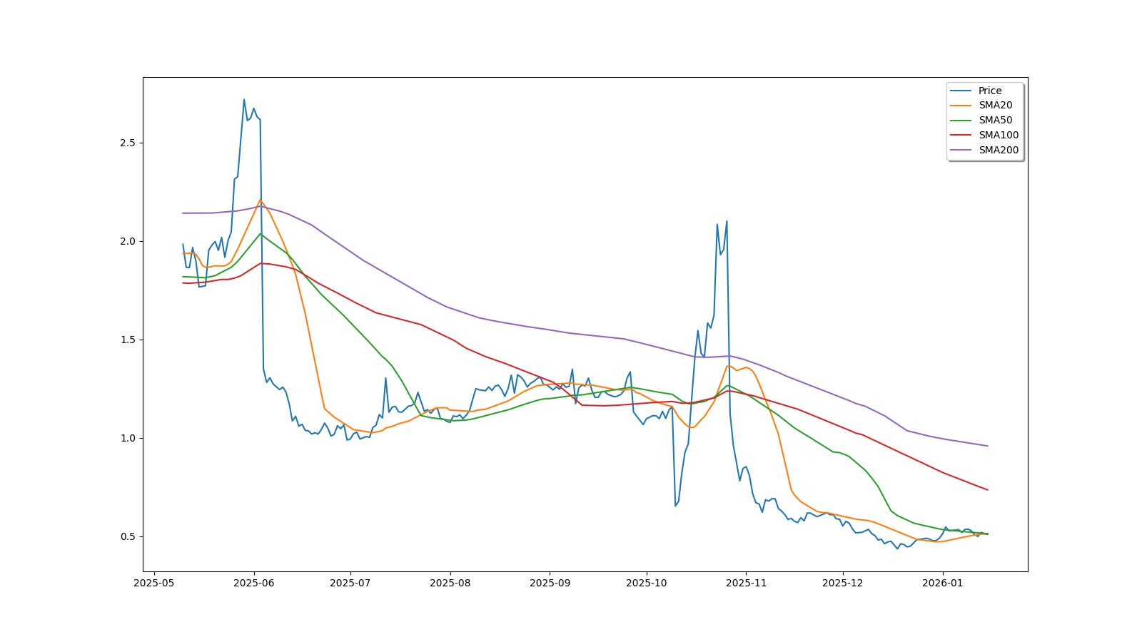 Dego Finance Simple Moving Averages