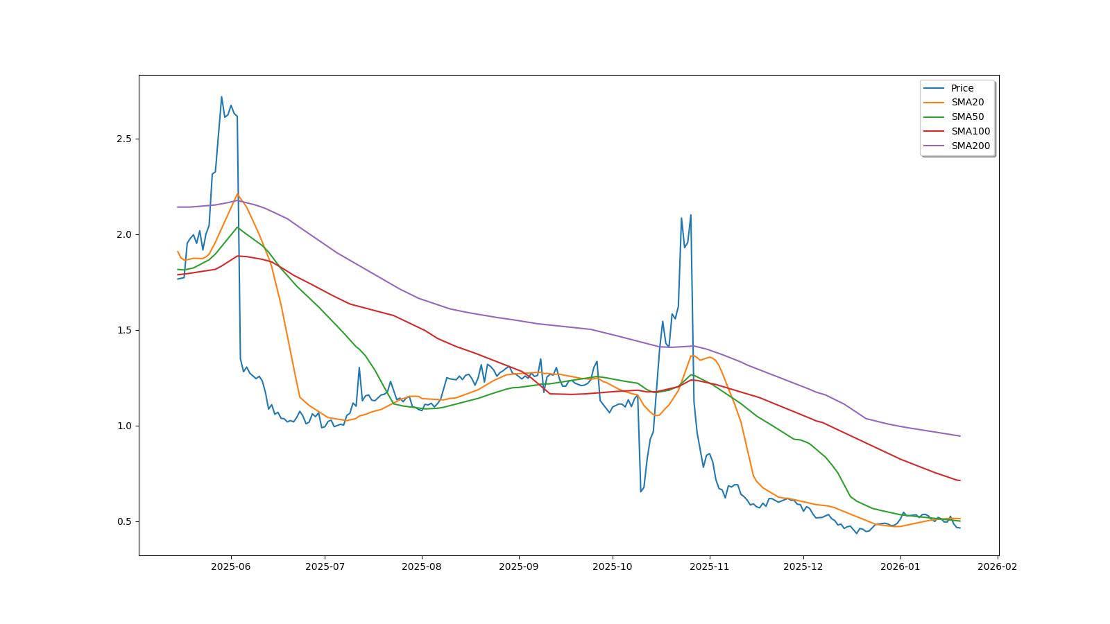Dego Finance Simple Moving Averages