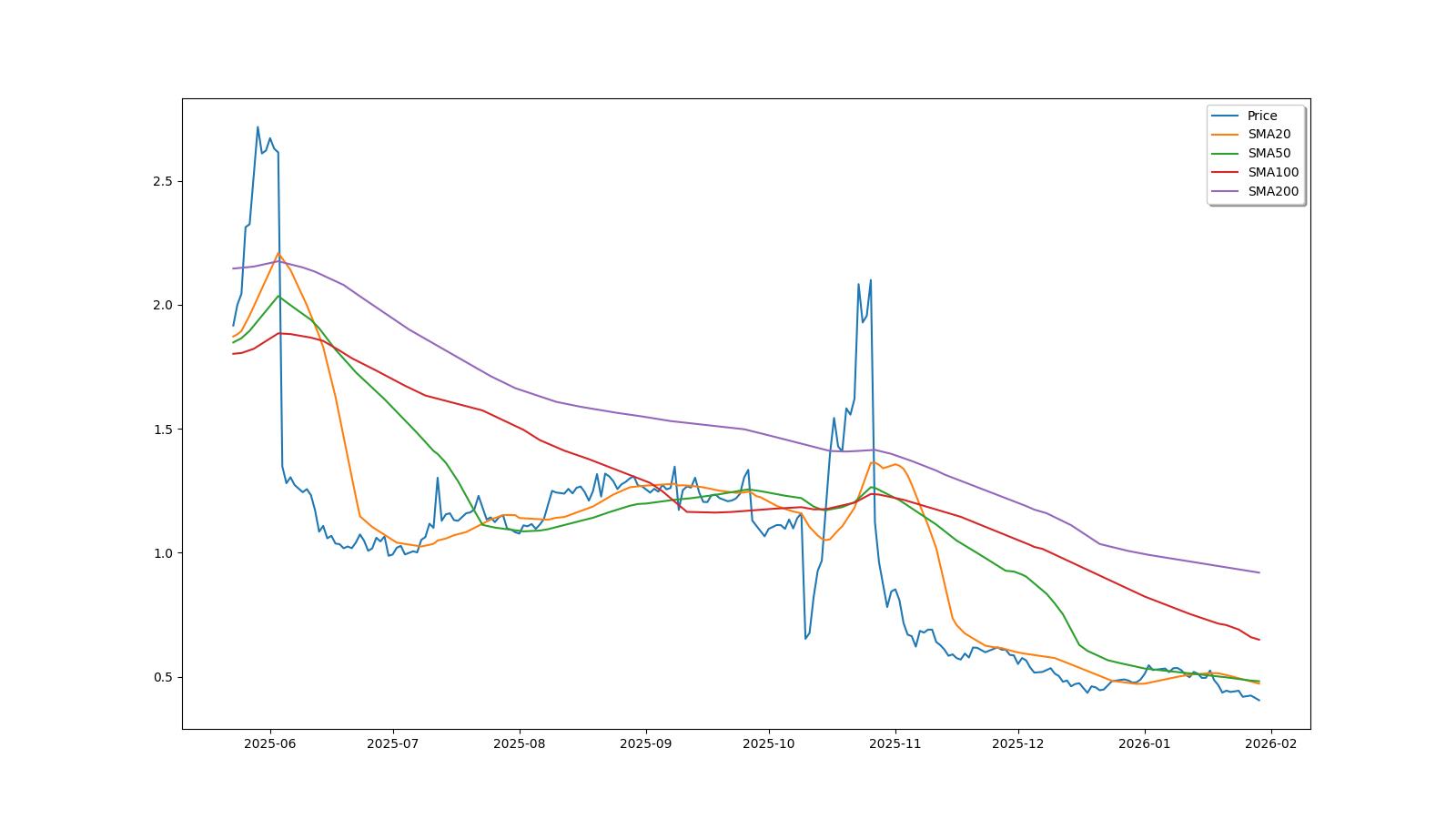 Dego Finance Simple Moving Averages