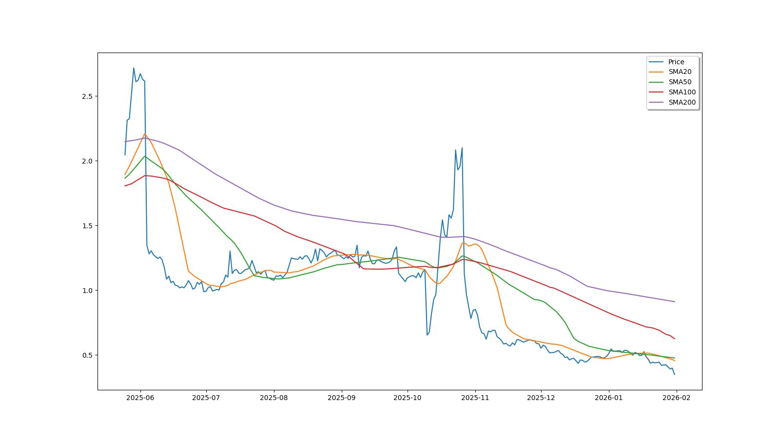 Dego Finance Simple Moving Averages