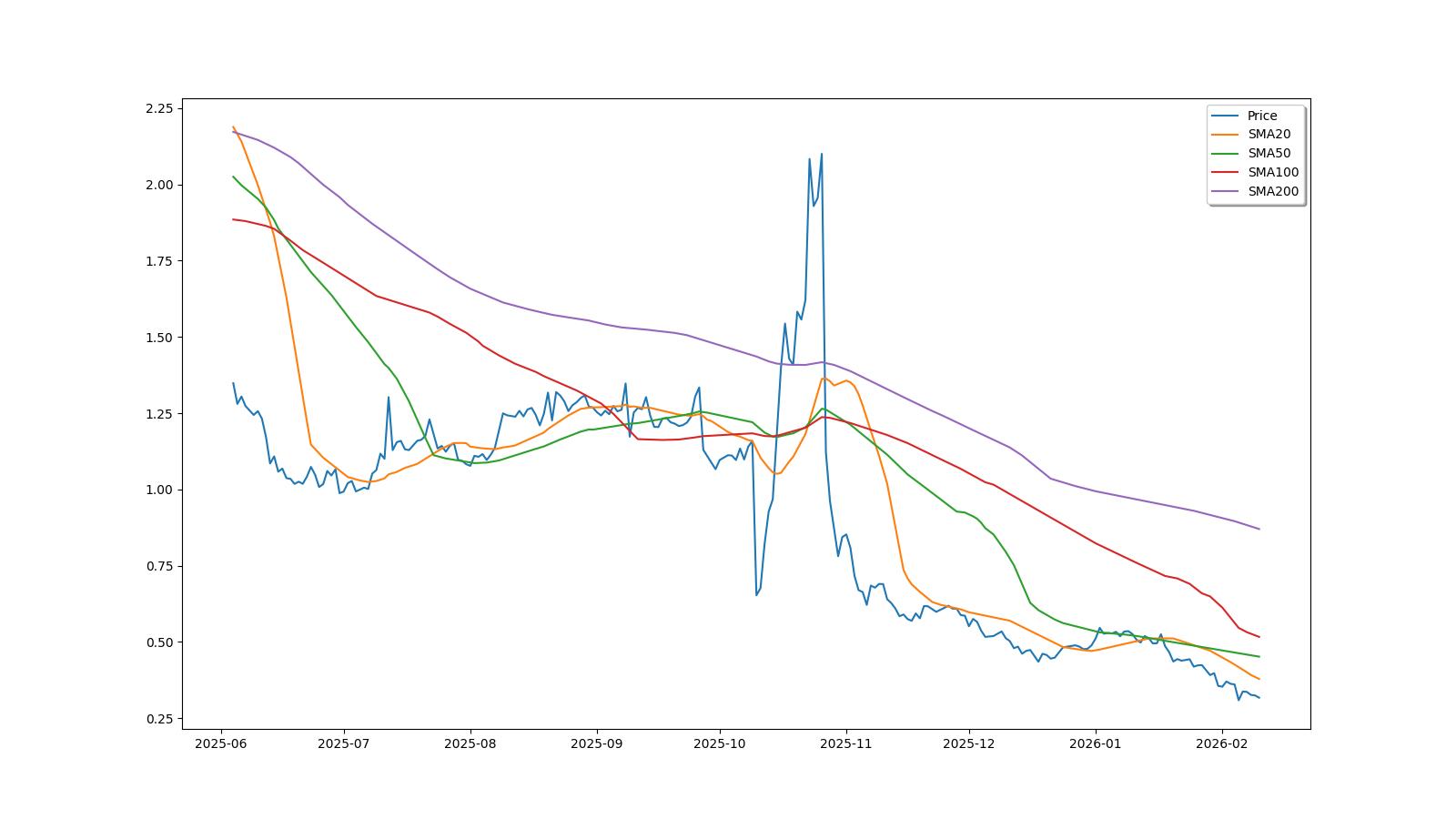 Dego Finance Simple Moving Averages