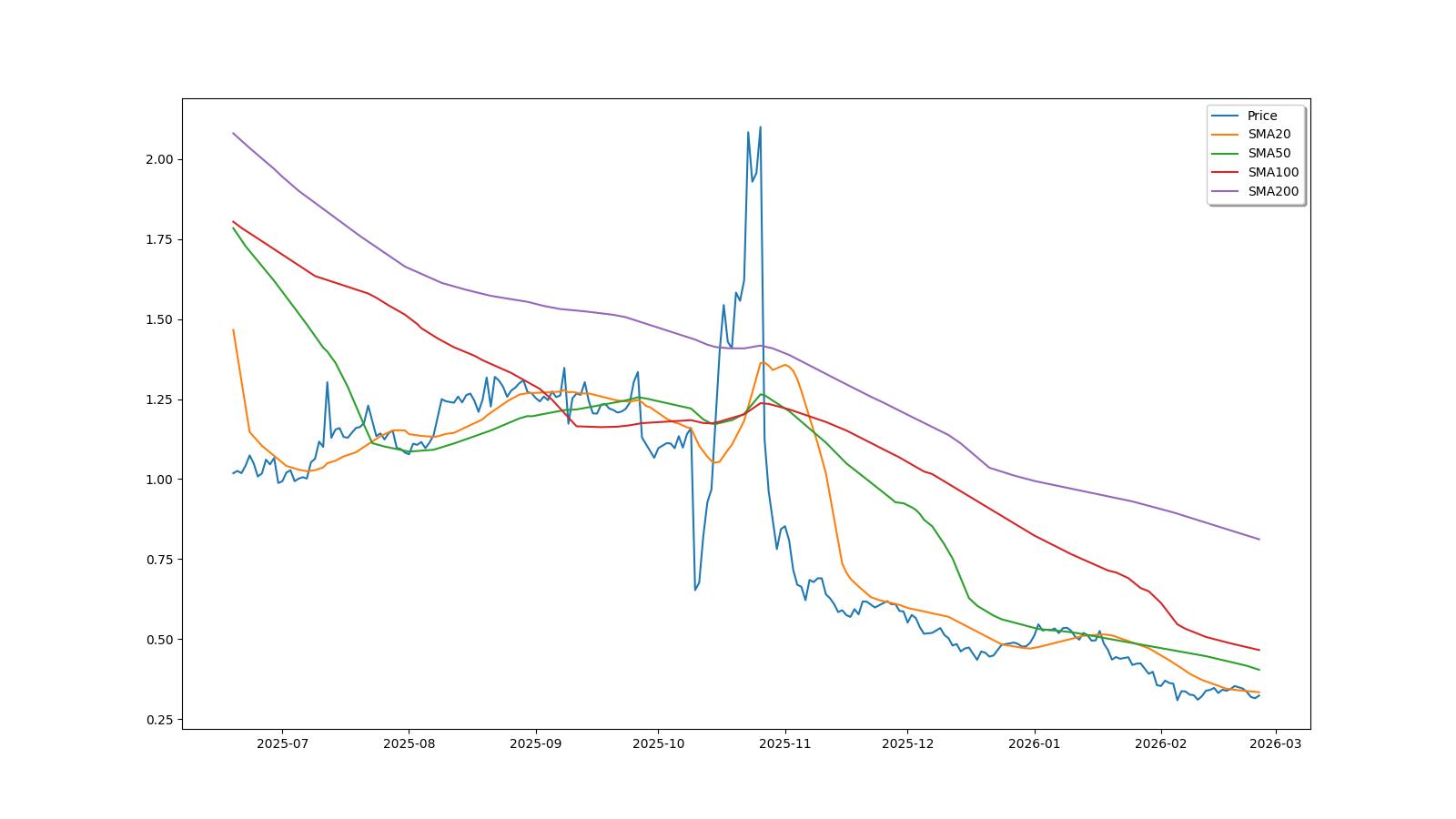 Dego Finance Simple Moving Averages