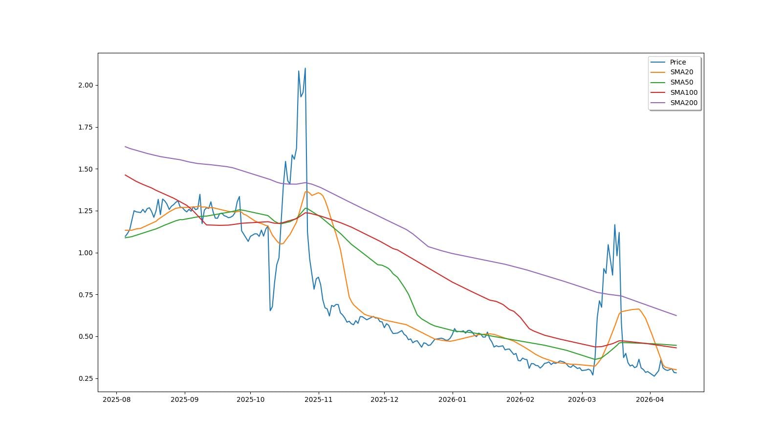 Dego Finance Simple Moving Averages