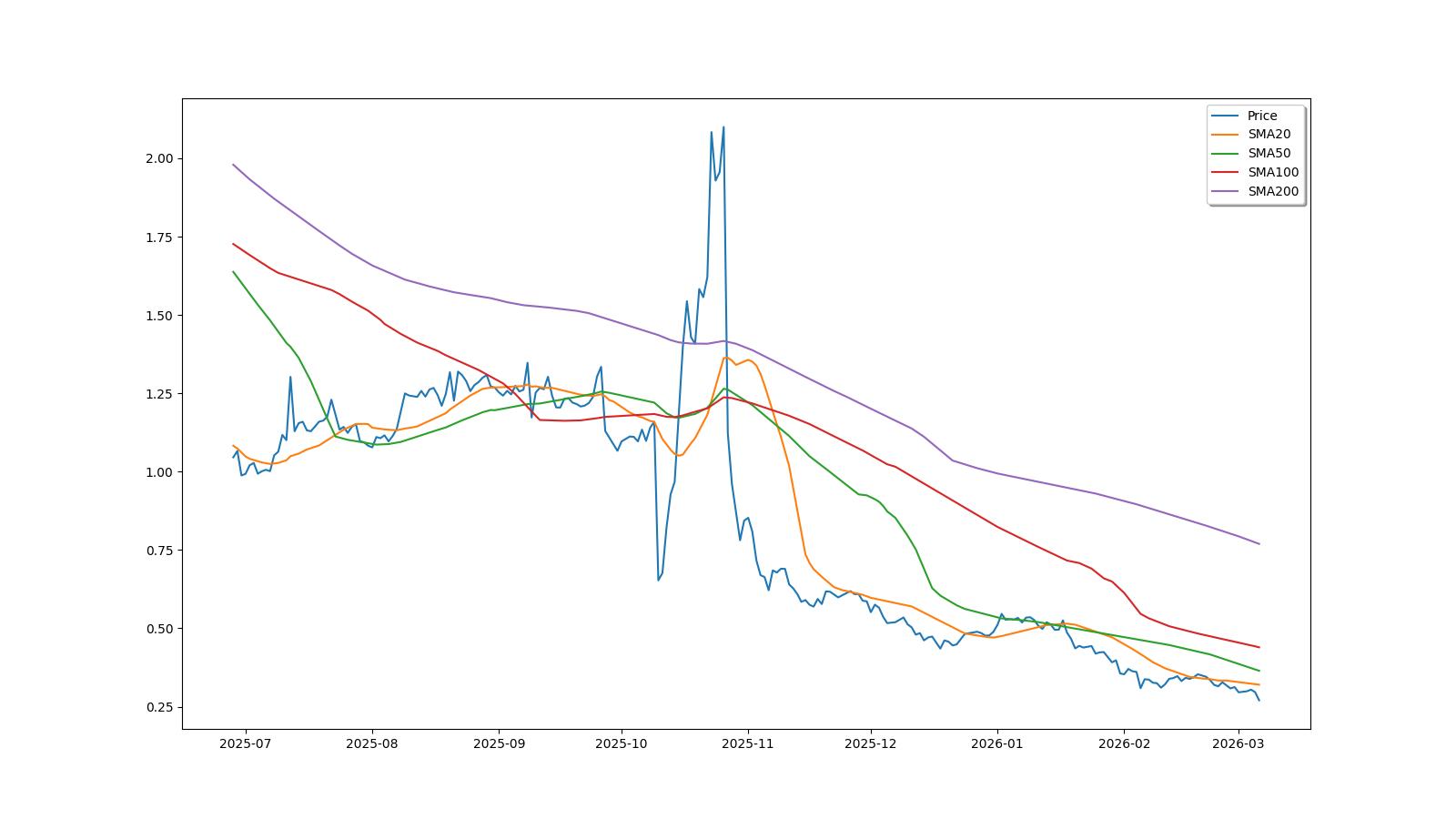 Dego Finance Simple Moving Averages