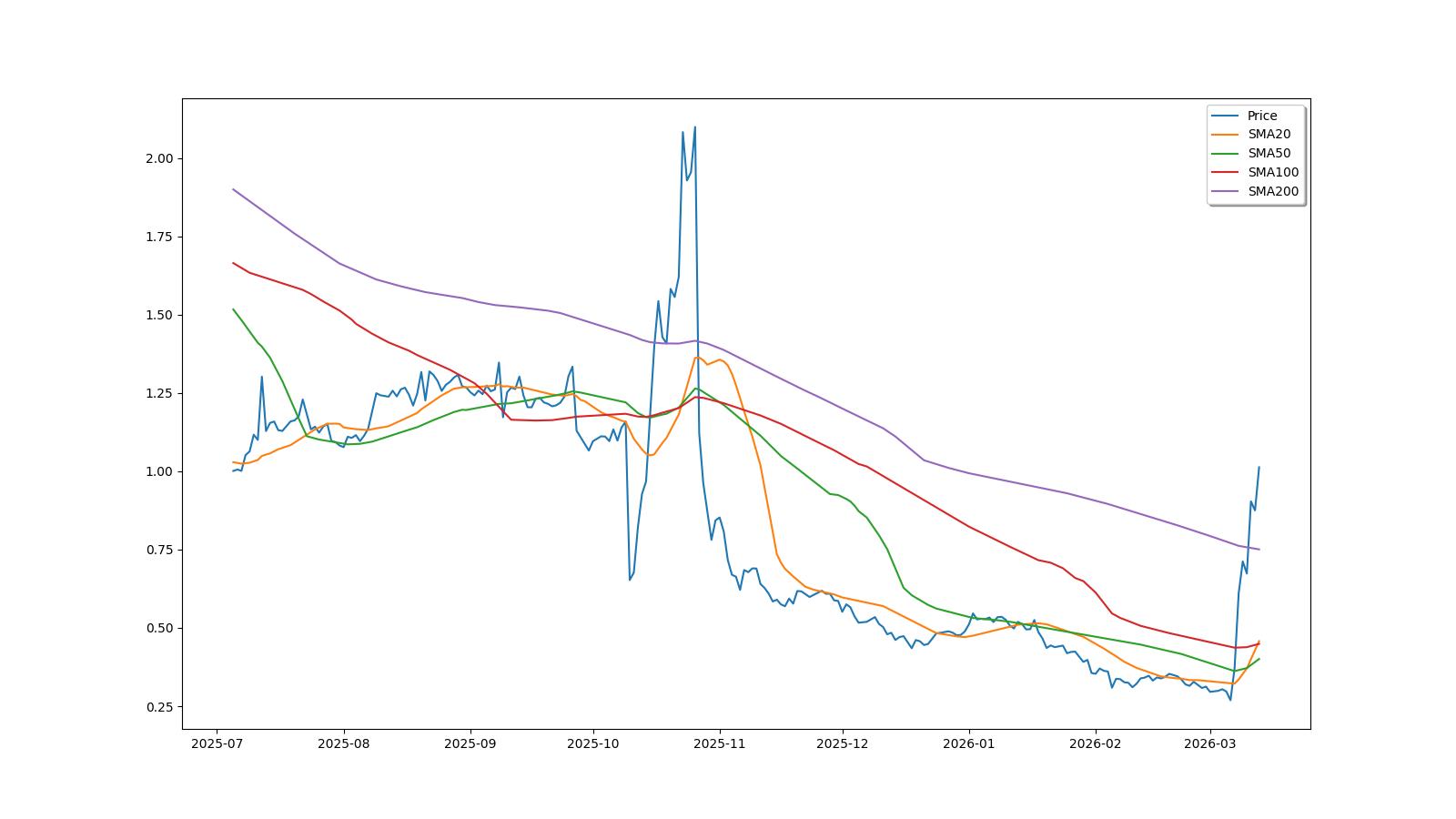 Dego Finance Simple Moving Averages