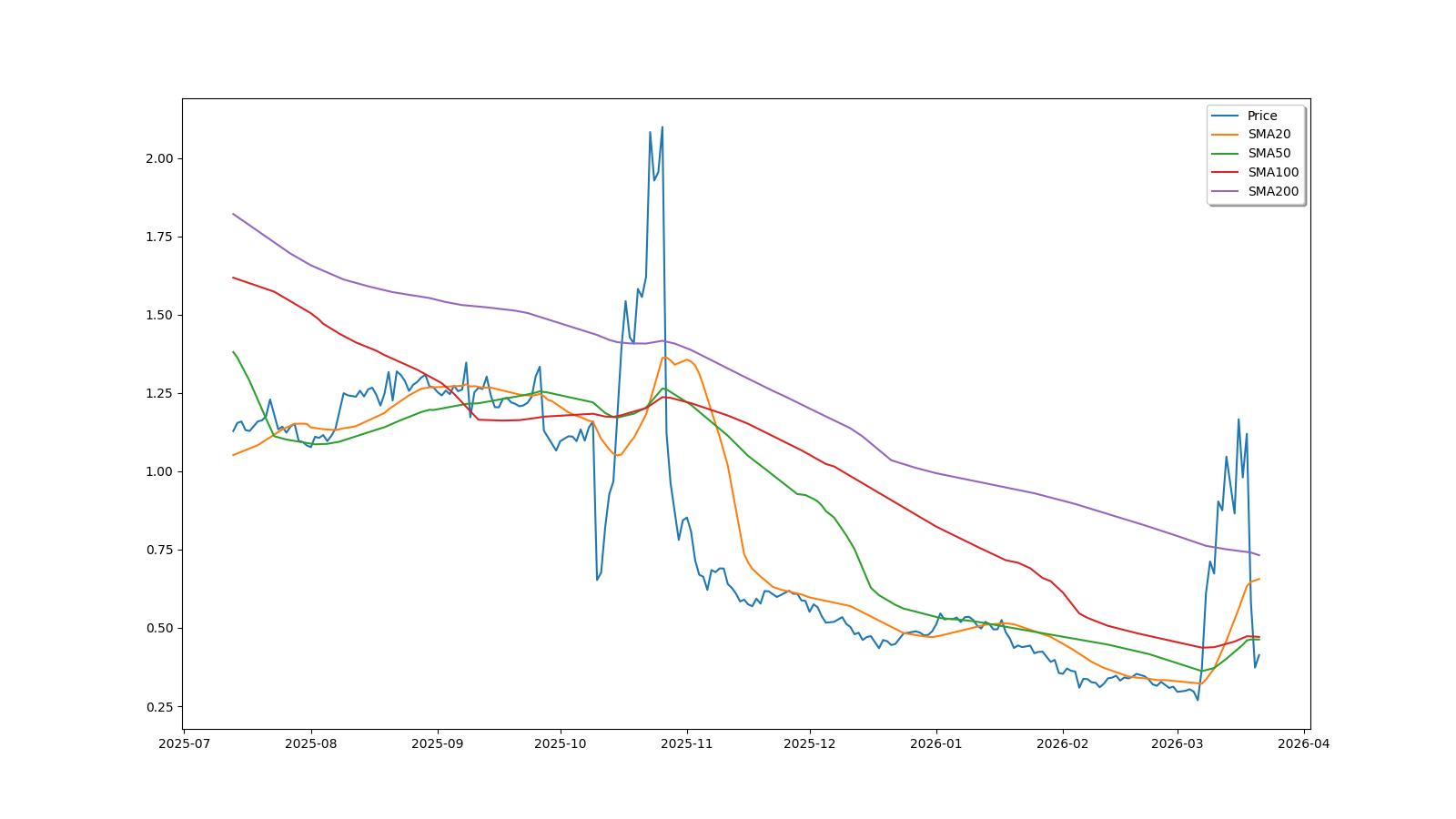 Dego Finance Simple Moving Averages