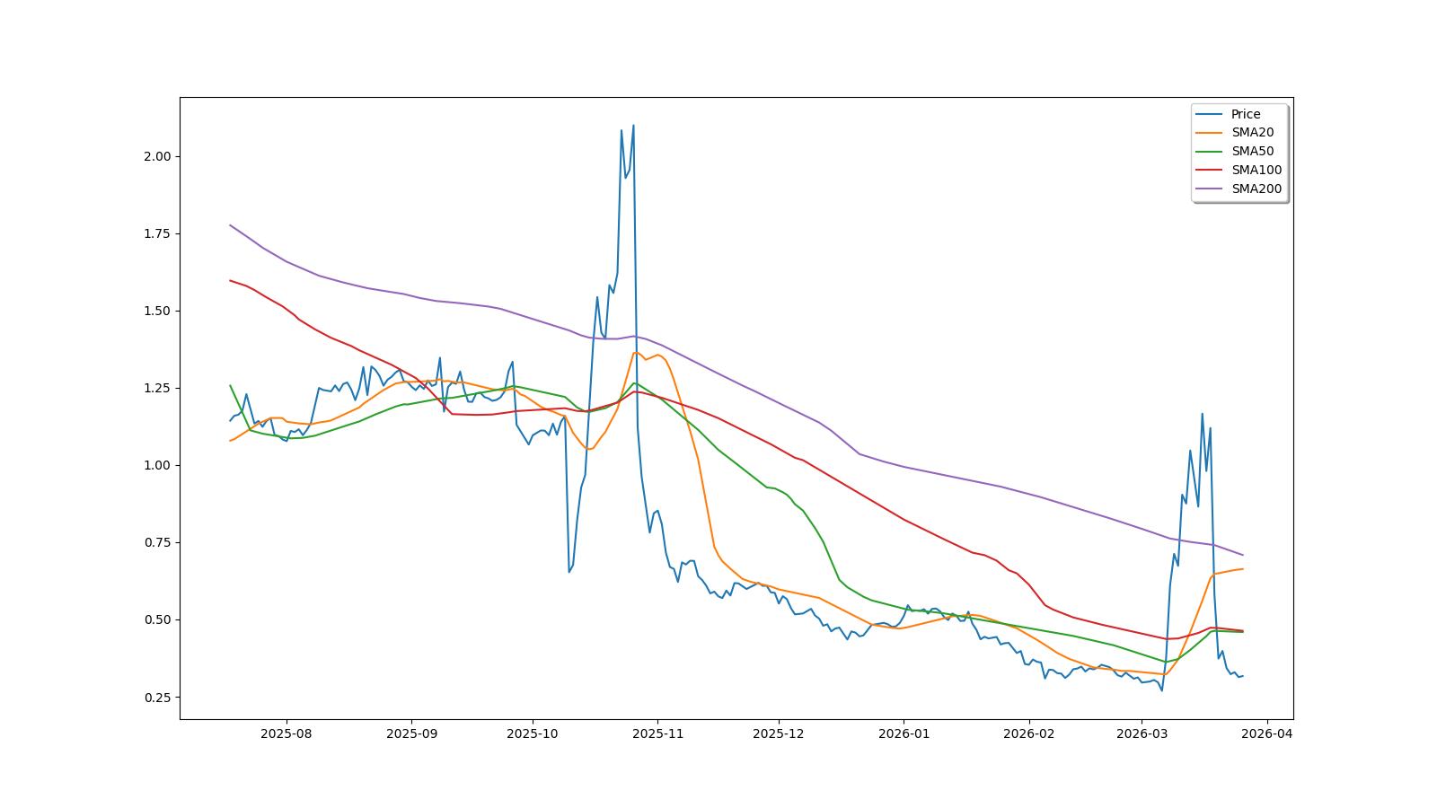 Dego Finance Simple Moving Averages