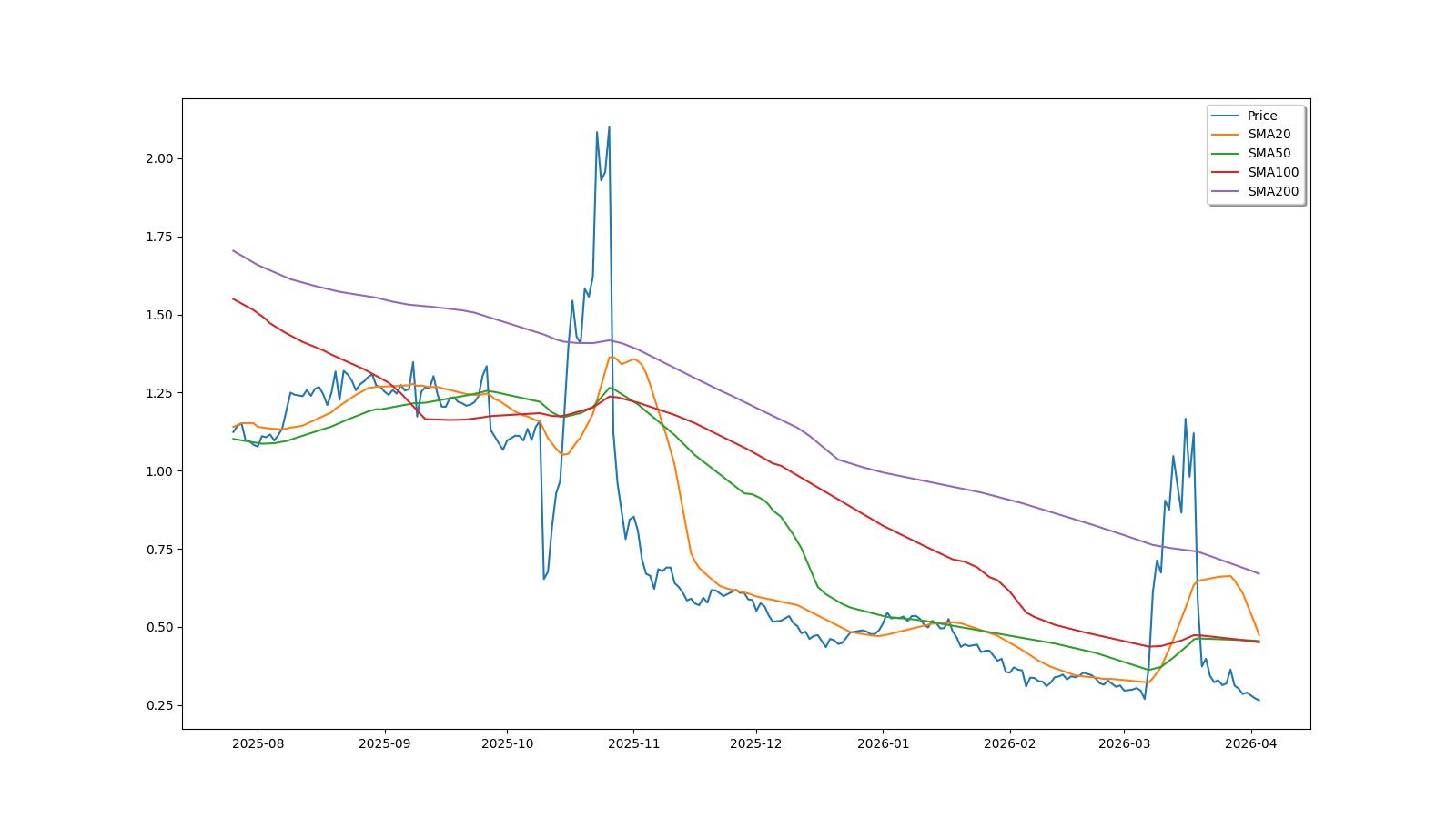Dego Finance Simple Moving Averages
