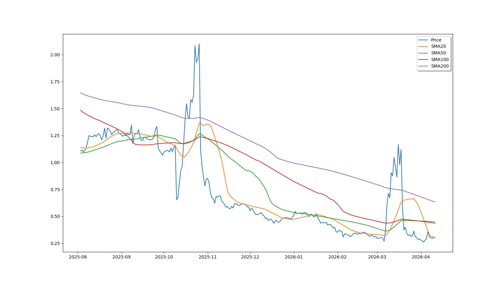 Dego Finance Simple Moving Averages