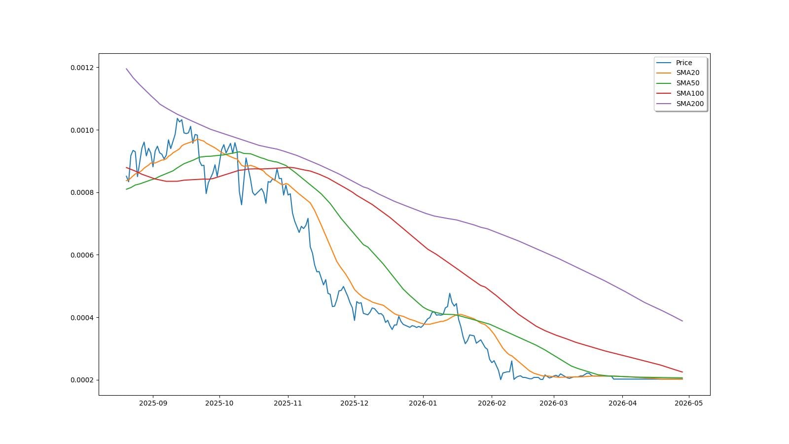 Degods Simple Moving Averages