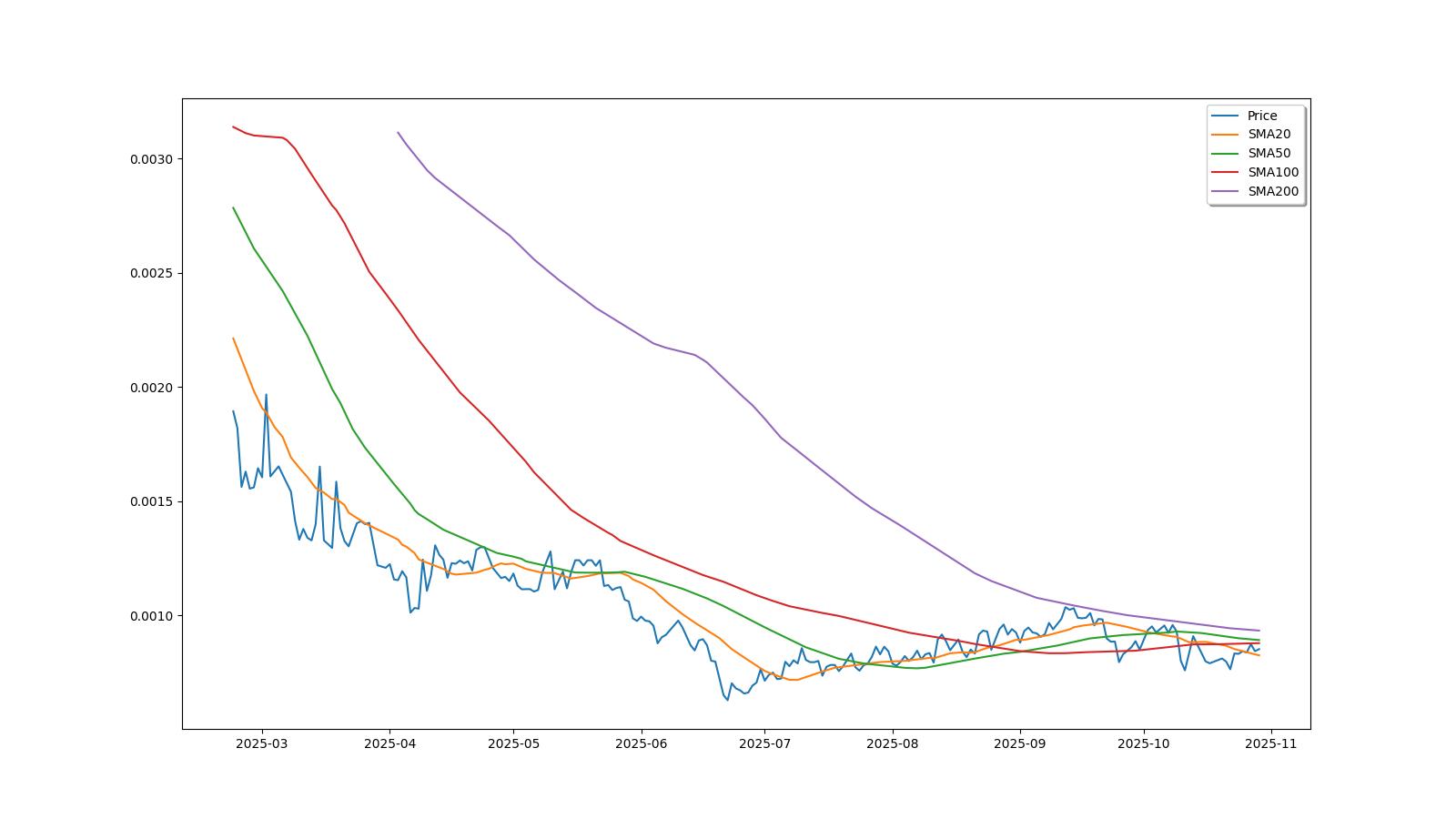 Degods Simple Moving Averages
