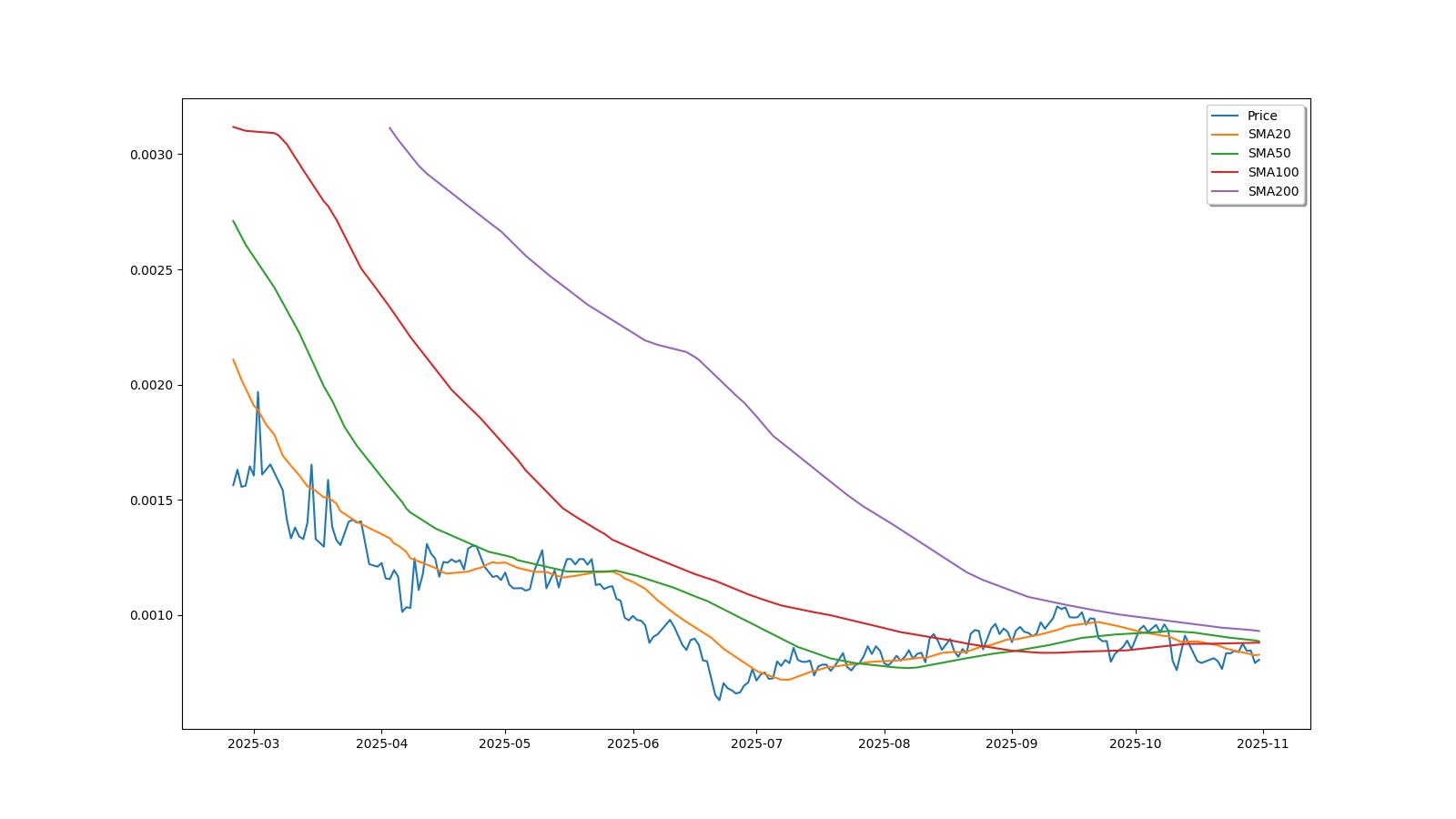 Degods Simple Moving Averages