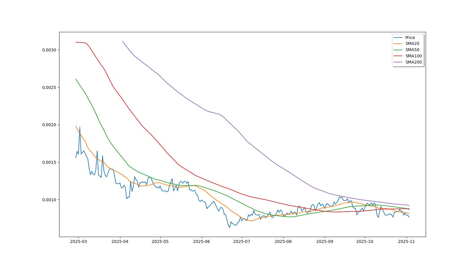 Degods Simple Moving Averages