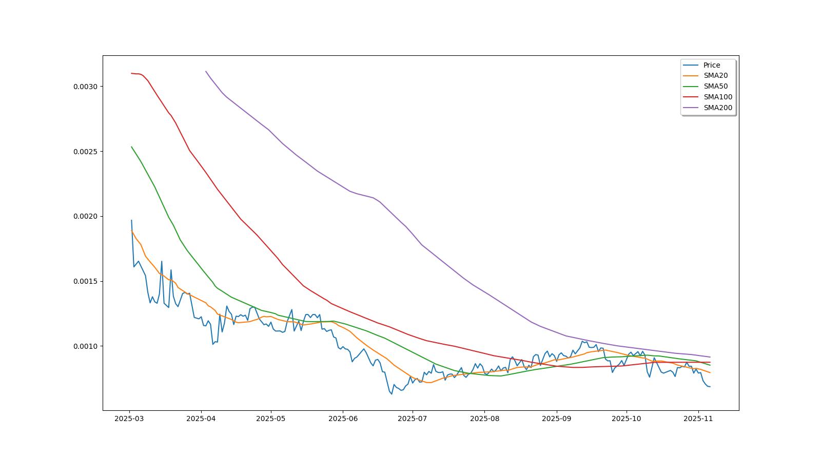 Degods Simple Moving Averages