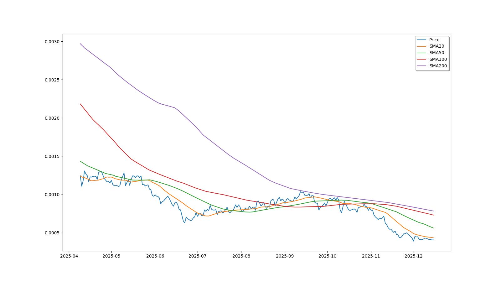 Degods Simple Moving Averages