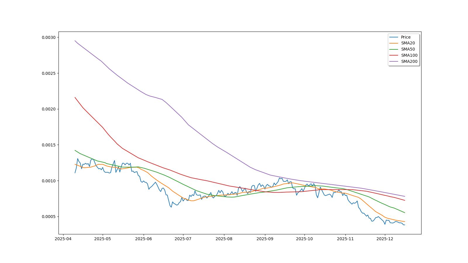 Degods Simple Moving Averages