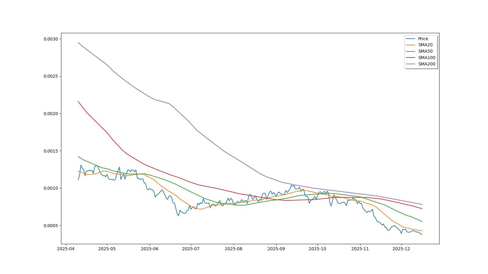 Degods Simple Moving Averages