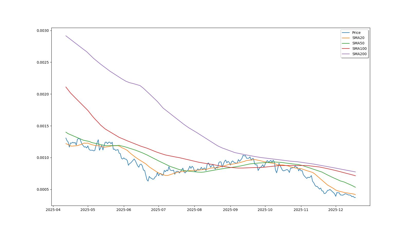 Degods Simple Moving Averages