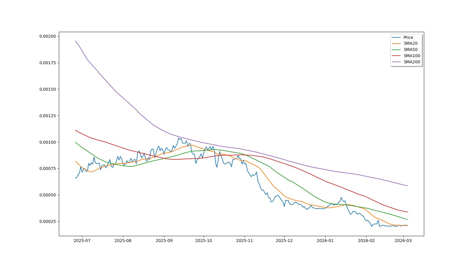 Degods Simple Moving Averages