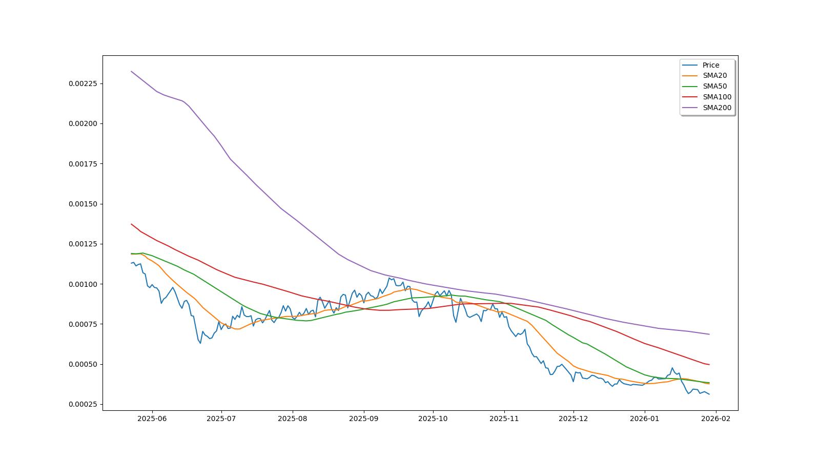 Degods Simple Moving Averages