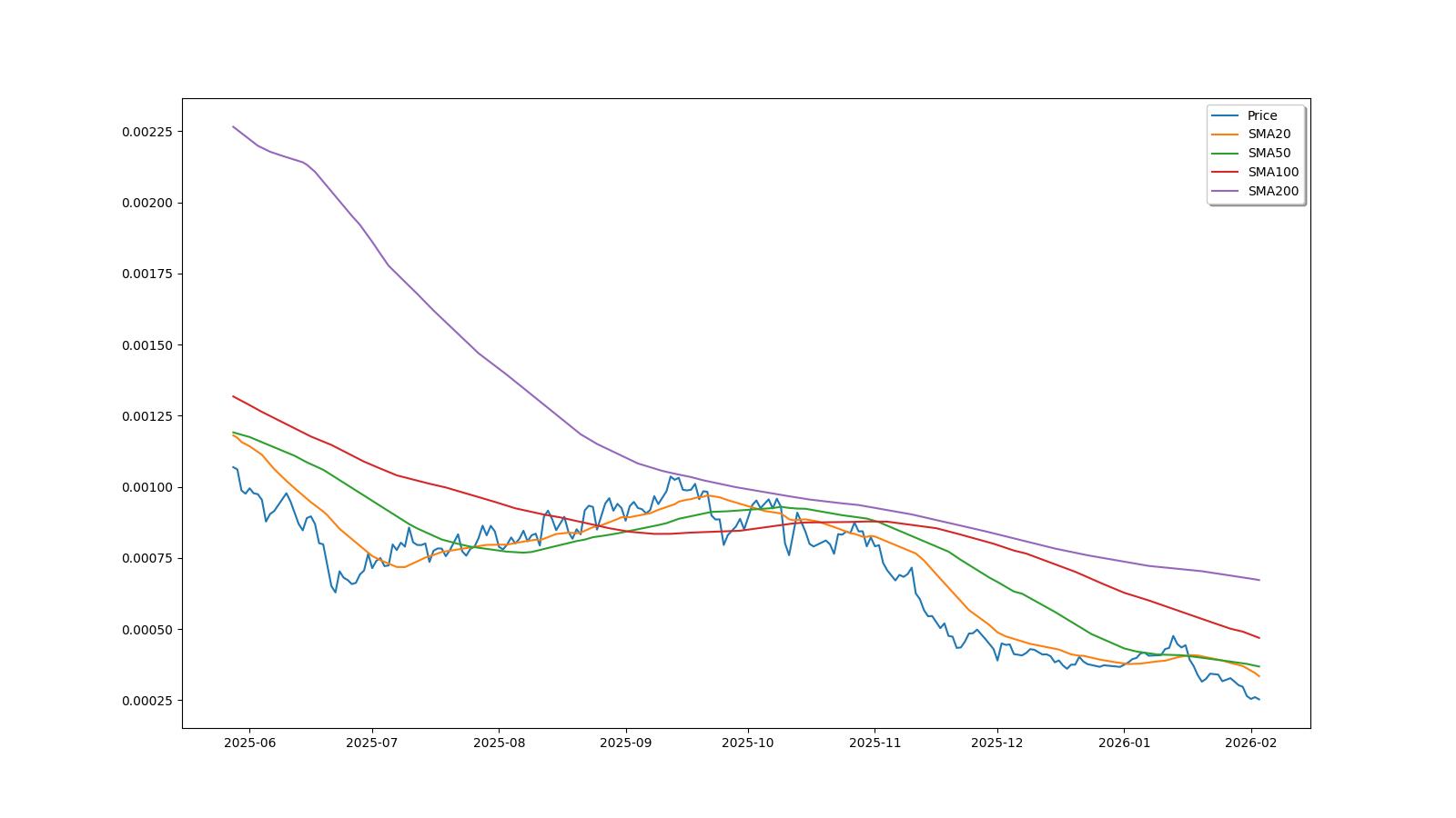 Degods Simple Moving Averages