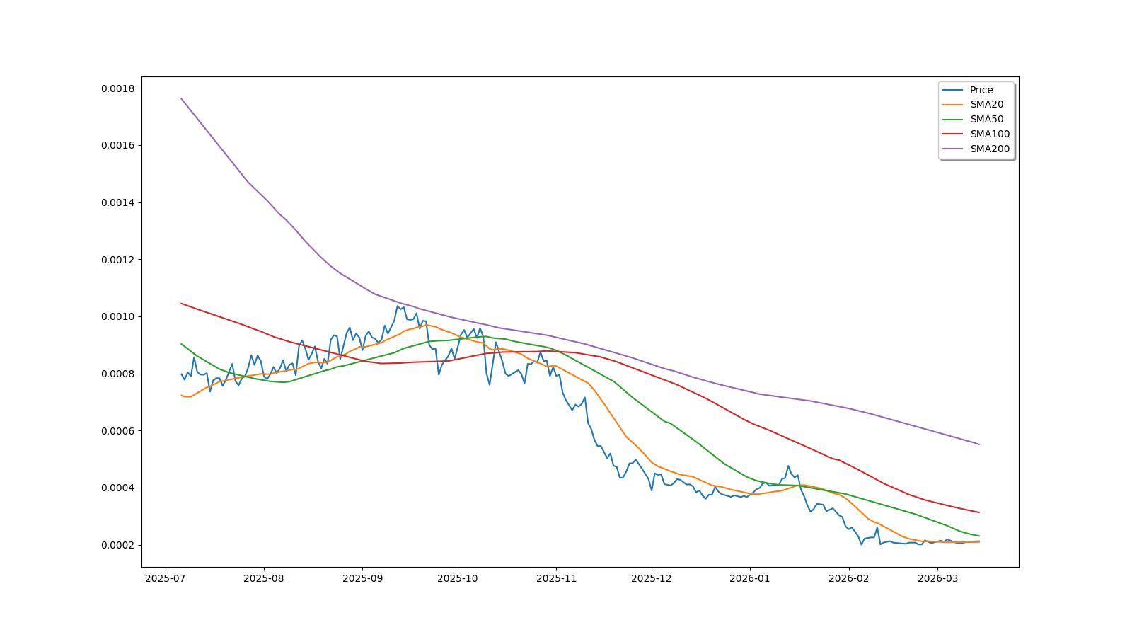 Degods Simple Moving Averages