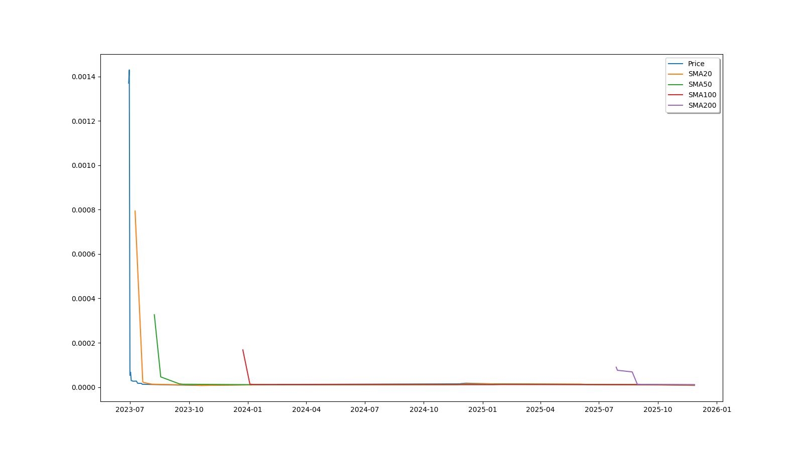 Degrain Simple Moving Averages