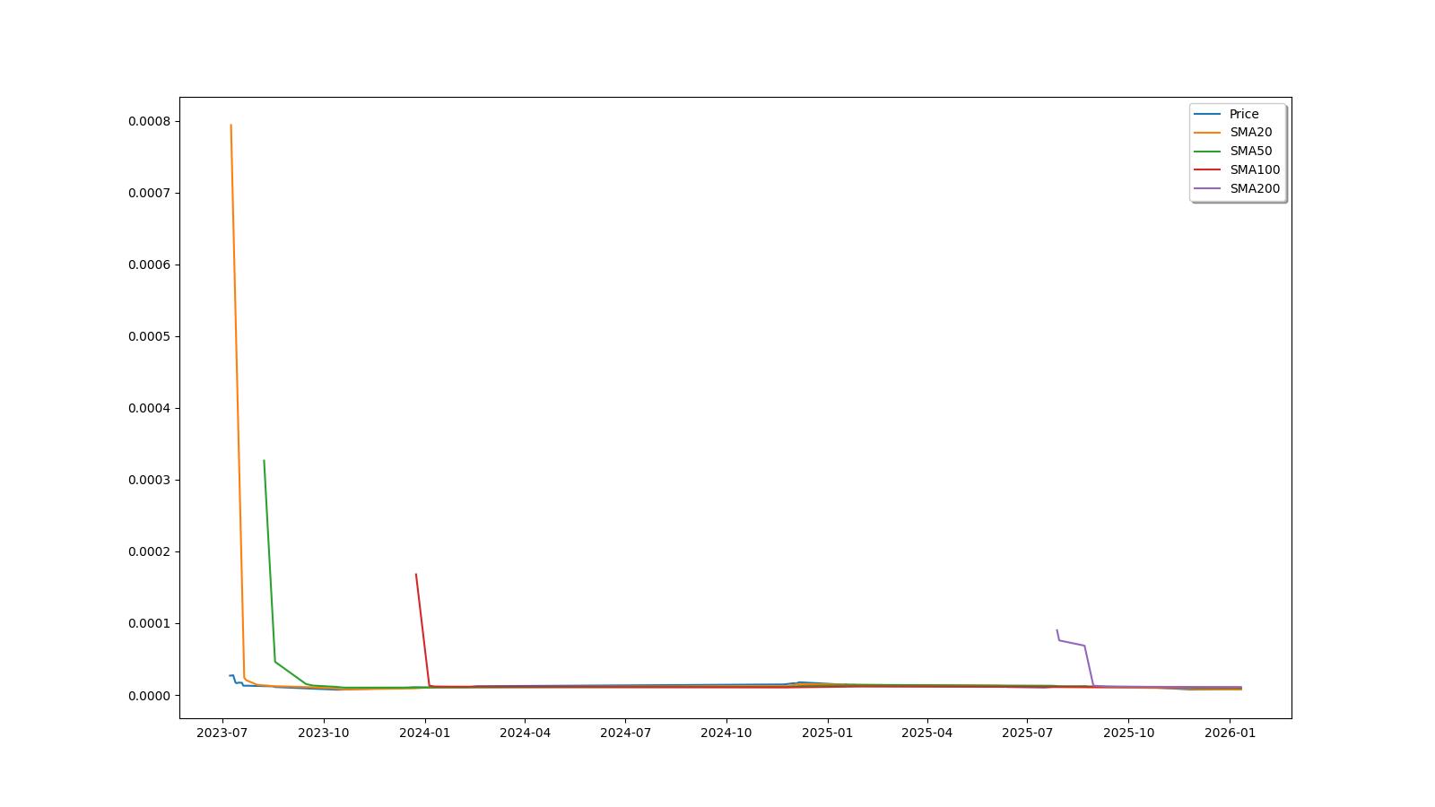 Degrain Simple Moving Averages