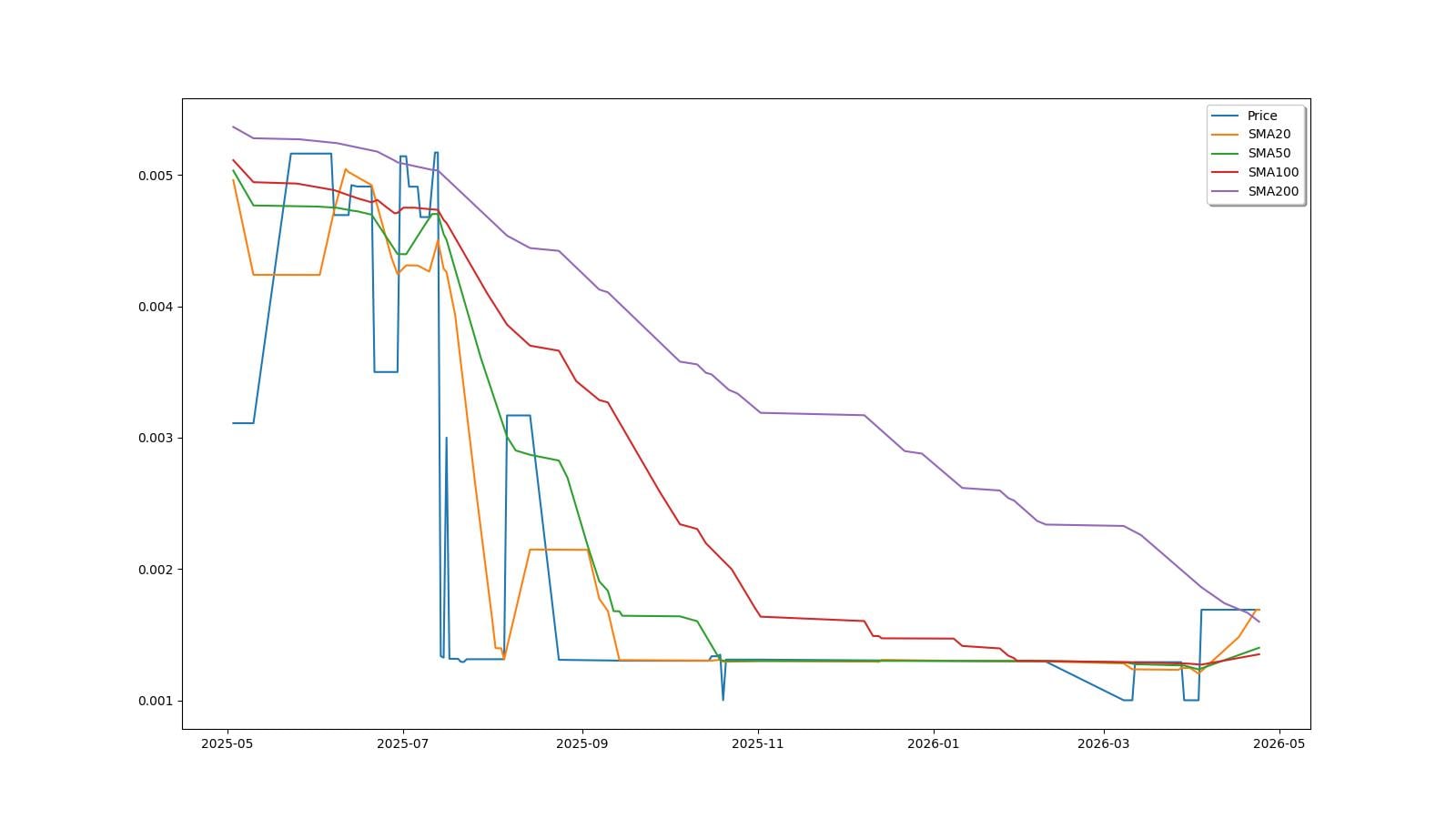 Dehero Community Token Simple Moving Averages