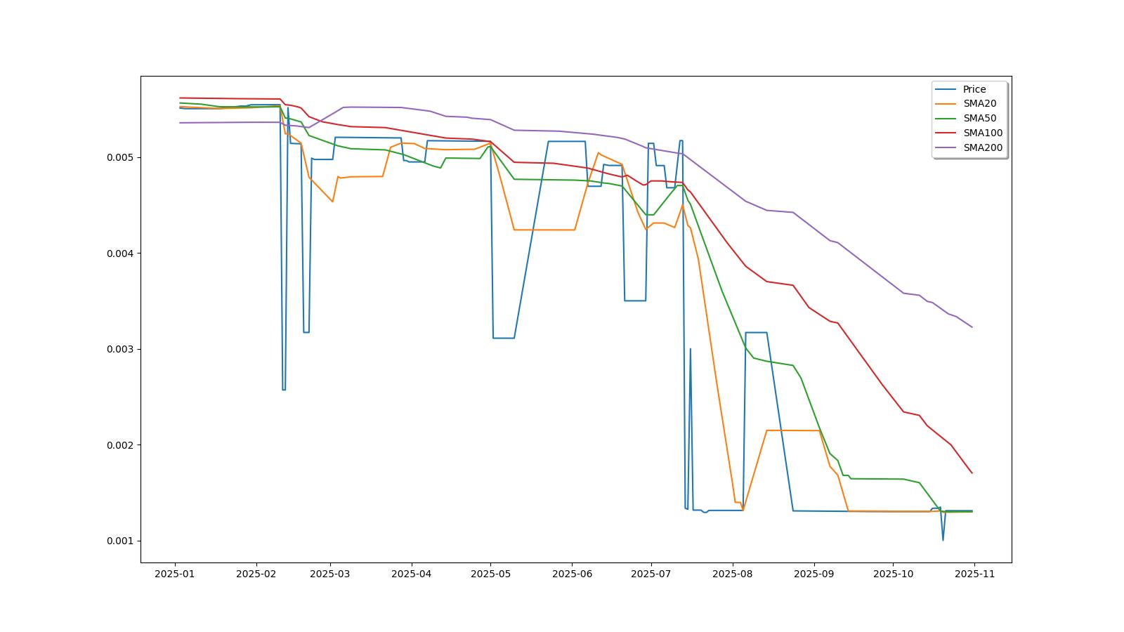 Dehero Community Token Simple Moving Averages