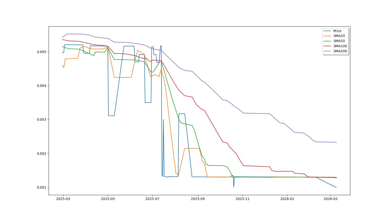 Dehero Community Token Simple Moving Averages