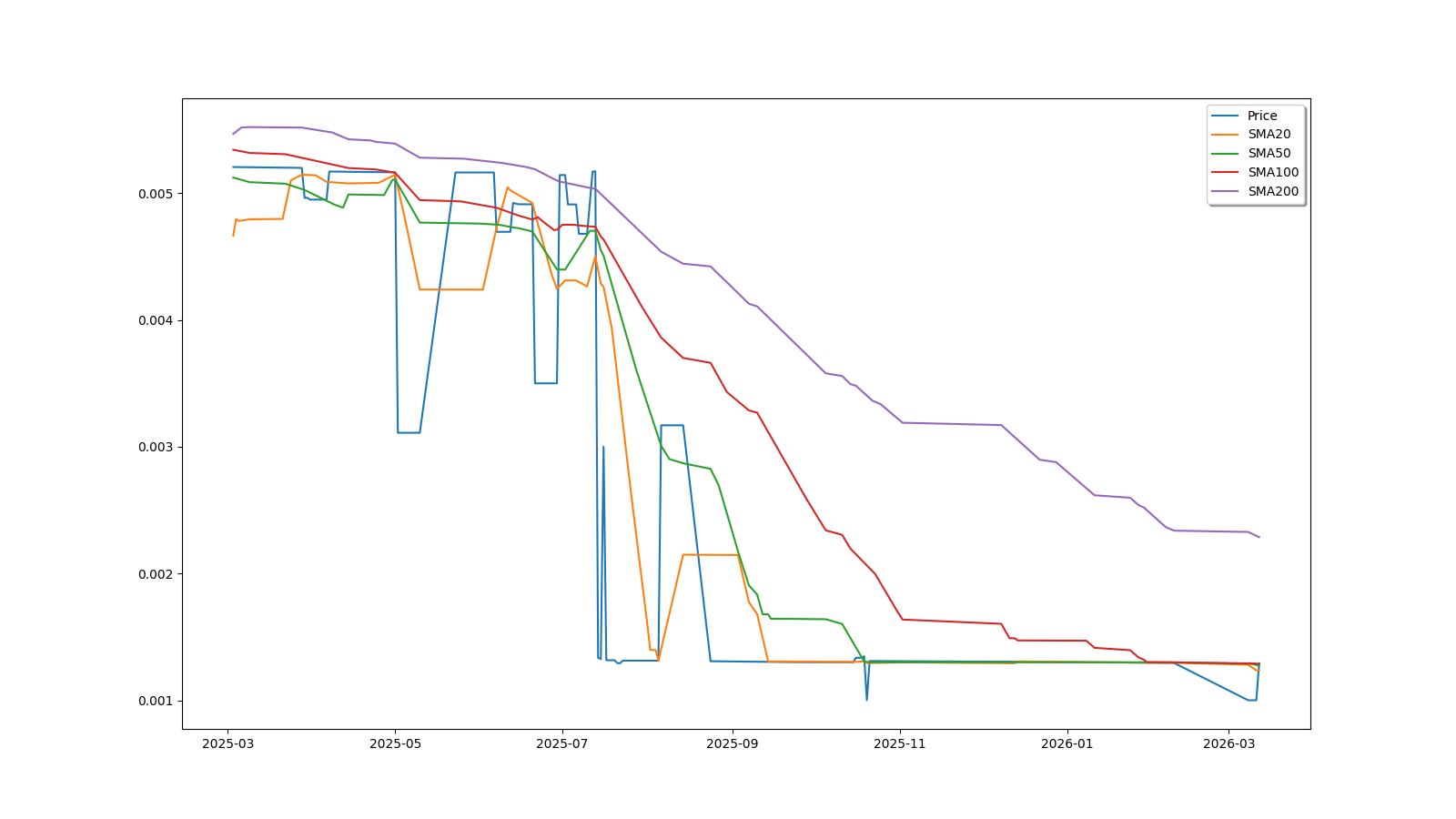 Dehero Community Token Simple Moving Averages