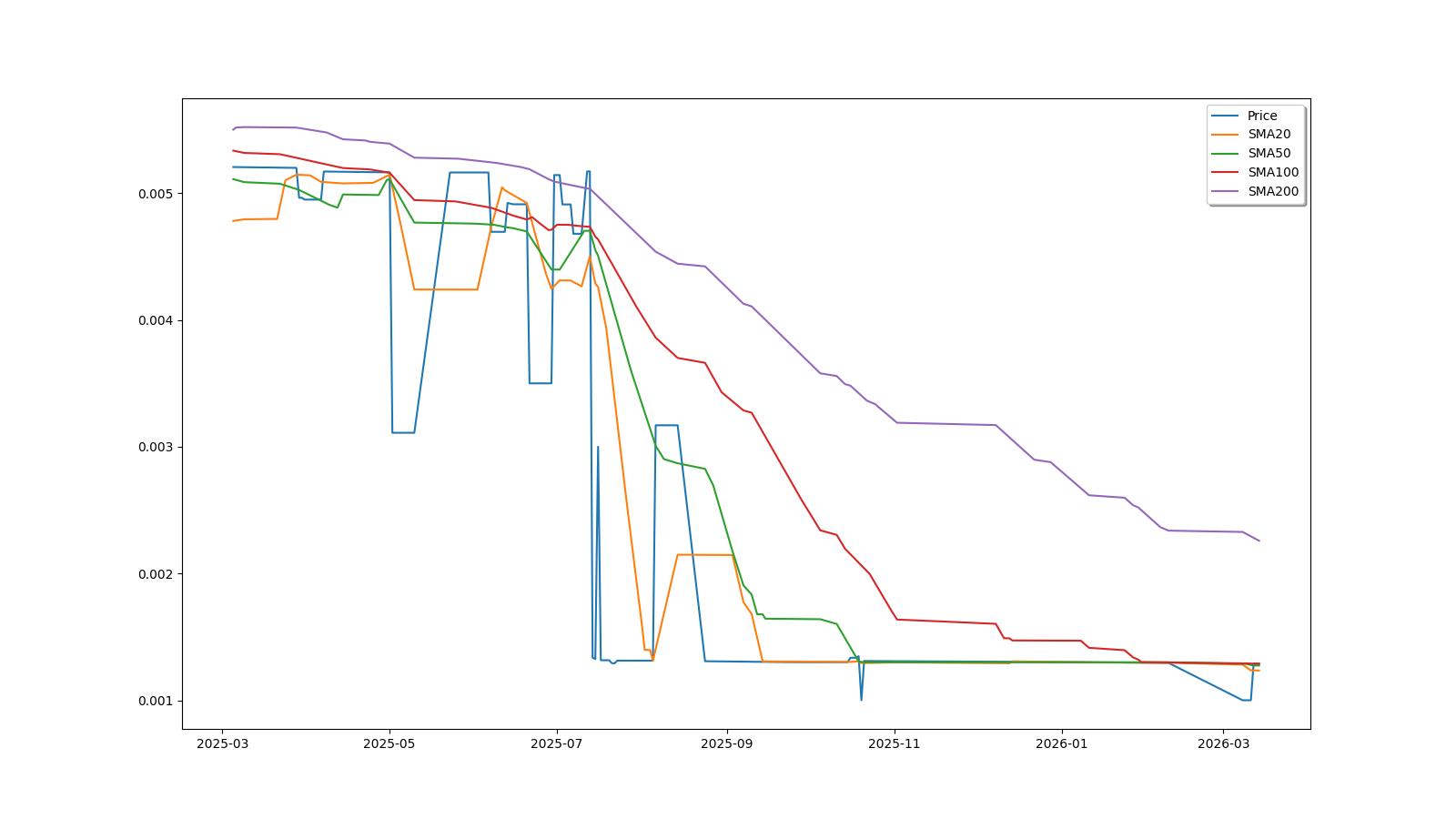 Dehero Community Token Simple Moving Averages