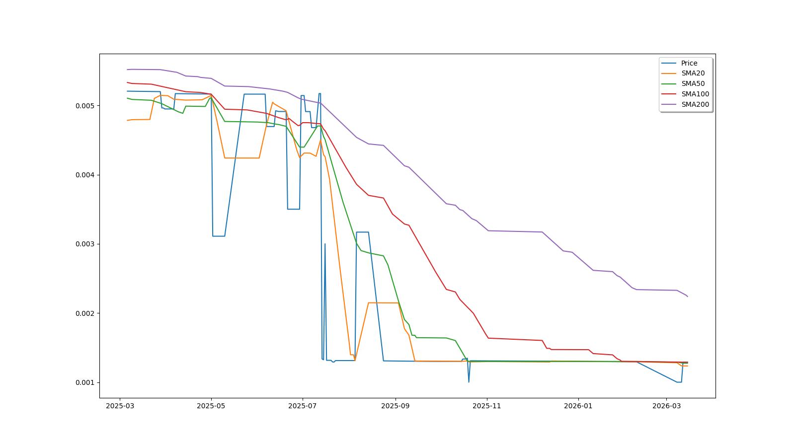 Dehero Community Token Simple Moving Averages