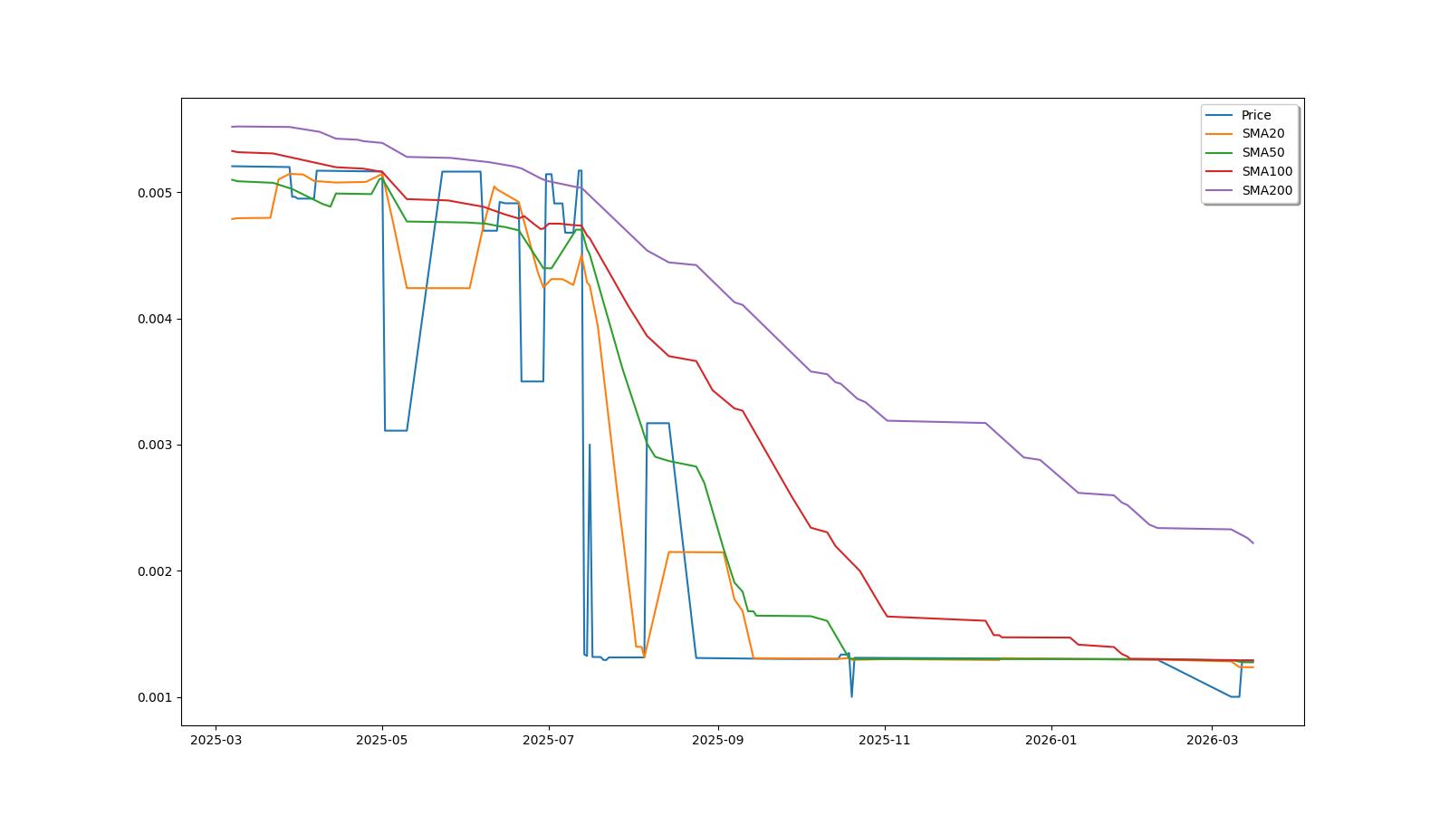 Dehero Community Token Simple Moving Averages